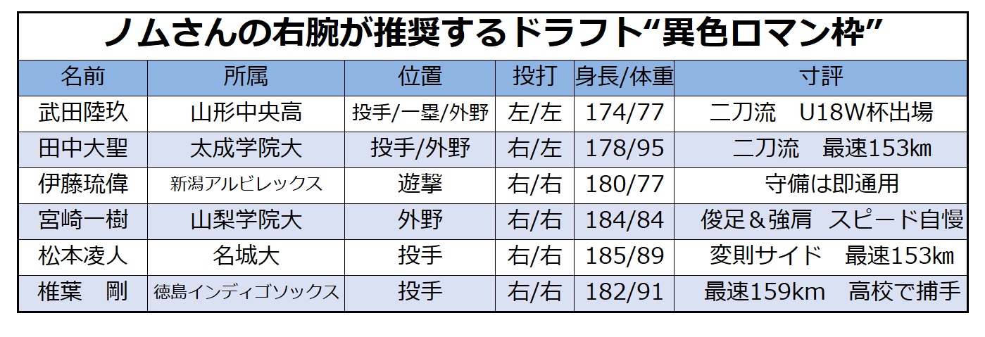 本格二刀流、159km右腕、超変則サイド、50m5秒台快足…ノムさんの“元参謀”が選ぶドラフトで指名すべき“異色のロマン枠”6人 – 本格スポーツ議論ニュースサイト「RONSPO」